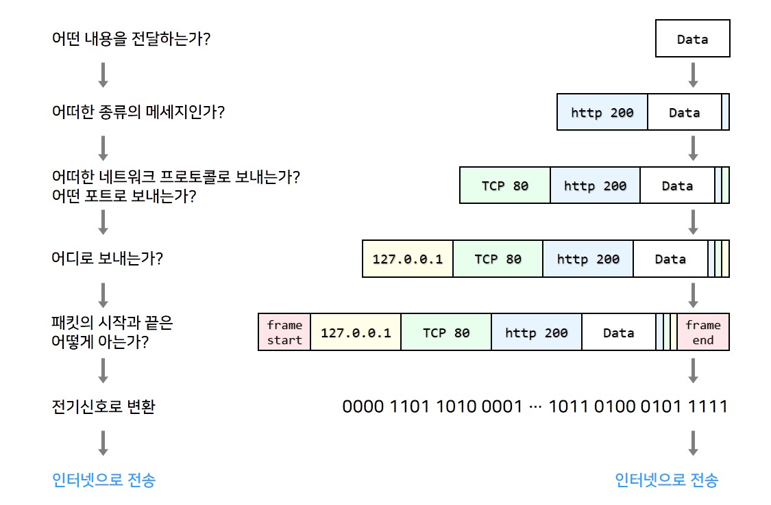 [cs] 그림으로 알아보는 네트워크 계층화와 Osi Tcp Ip Udp의 특징과 차이점
